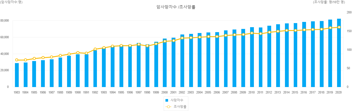 암 환자 의료비 지원사업 암 사망률 추이와 소아 및 성인 암 환자 의료지원 사업