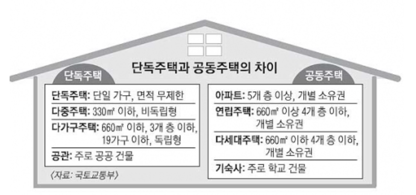 부동산 용어 공동주택아파트 다세대주택 연립주택 Vs 단독주택다가구주택 차이점 알기