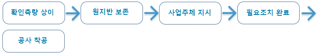 감리자의 확인측량 결과 확인 업무 안내 ㅣ 주택법･건설기술진흥법･건축법