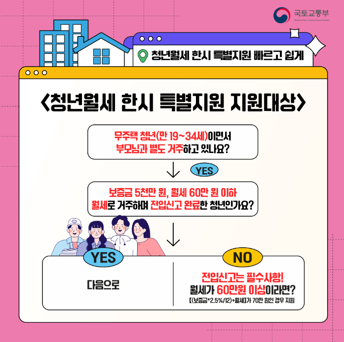 청년월세 지원 지원금 신청방법 서류작성 이대리의 월급독립