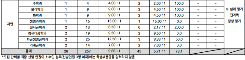 서강대 수시등급 서강대학교 입결 내신 2023년 2024년