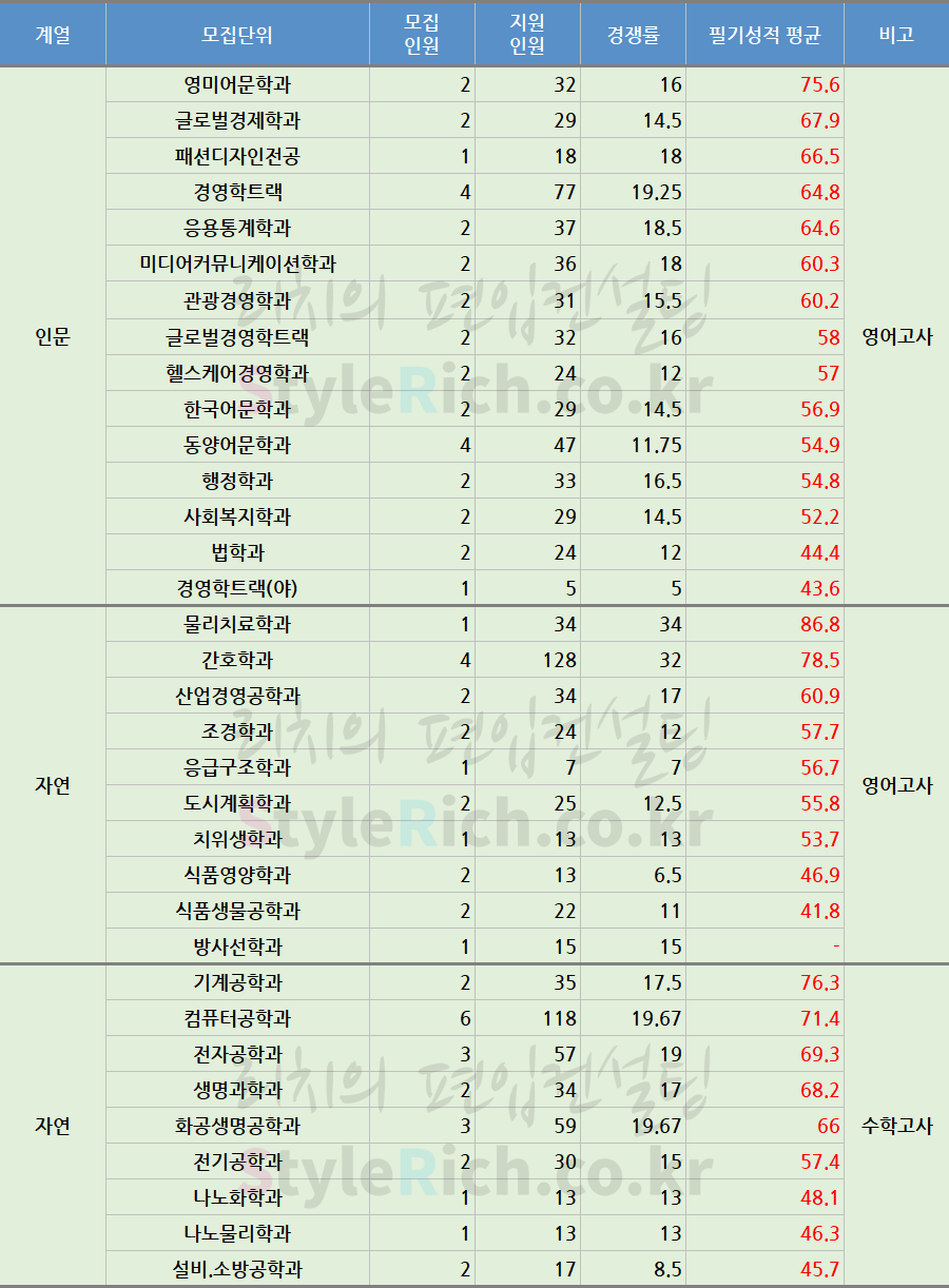 가천대 편입 2019학년도 합격점수평균점수 커트라인을 알아보자