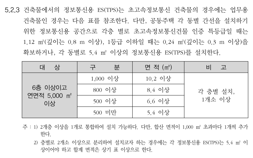 EPS실(전기용샤프트실, 전기피트실), TPS실(정보통신용샤프트실, 통신피트실) 설치 관련 법(법령, 법규, 기준, 규칙, 규정, 근거) 정리