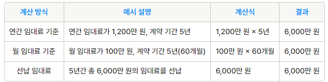 간주임대료 적용 시기와 계산법 부동산 투자에서 놓치지 말아야 할 핵심 가이드