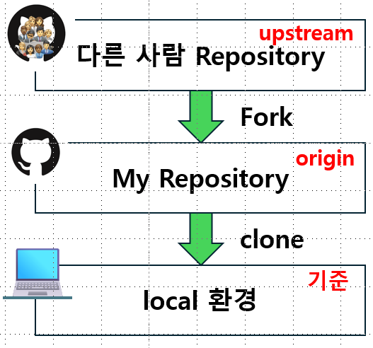 Git Origin과 Upstream의 차이