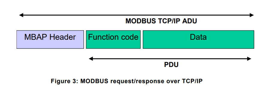 PLC - PC Modbus TCP/IP 프로토콜을 사용한 통신 — Frozen의 개발일지