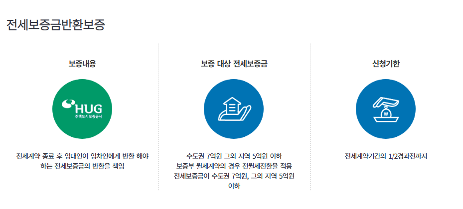 HUG HF SGI 전세보증보험 가입 비용 환급 지원받는 방법 (feat. 지원대상 확대)