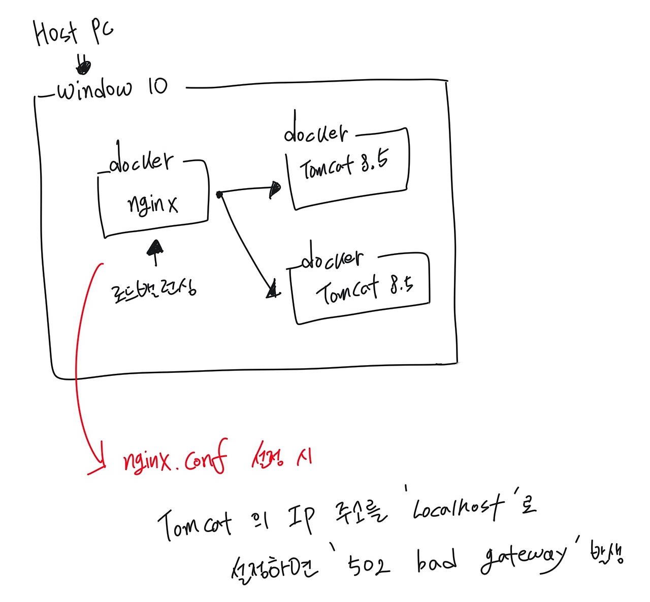 [Docker] Win10에서 Nginx로 Load Balancing 하기 (Feat. 502 bad gateway, docker-compose)