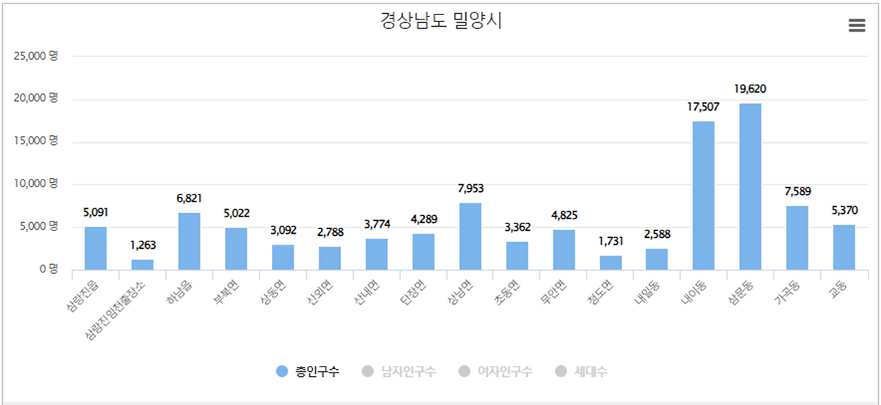 밀양시 인구수 2023년