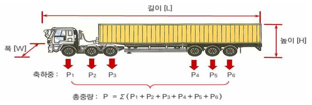 1톤 5톤 화물차 최대 적재중량 축하중 운행제한기준 위반 과태료금액