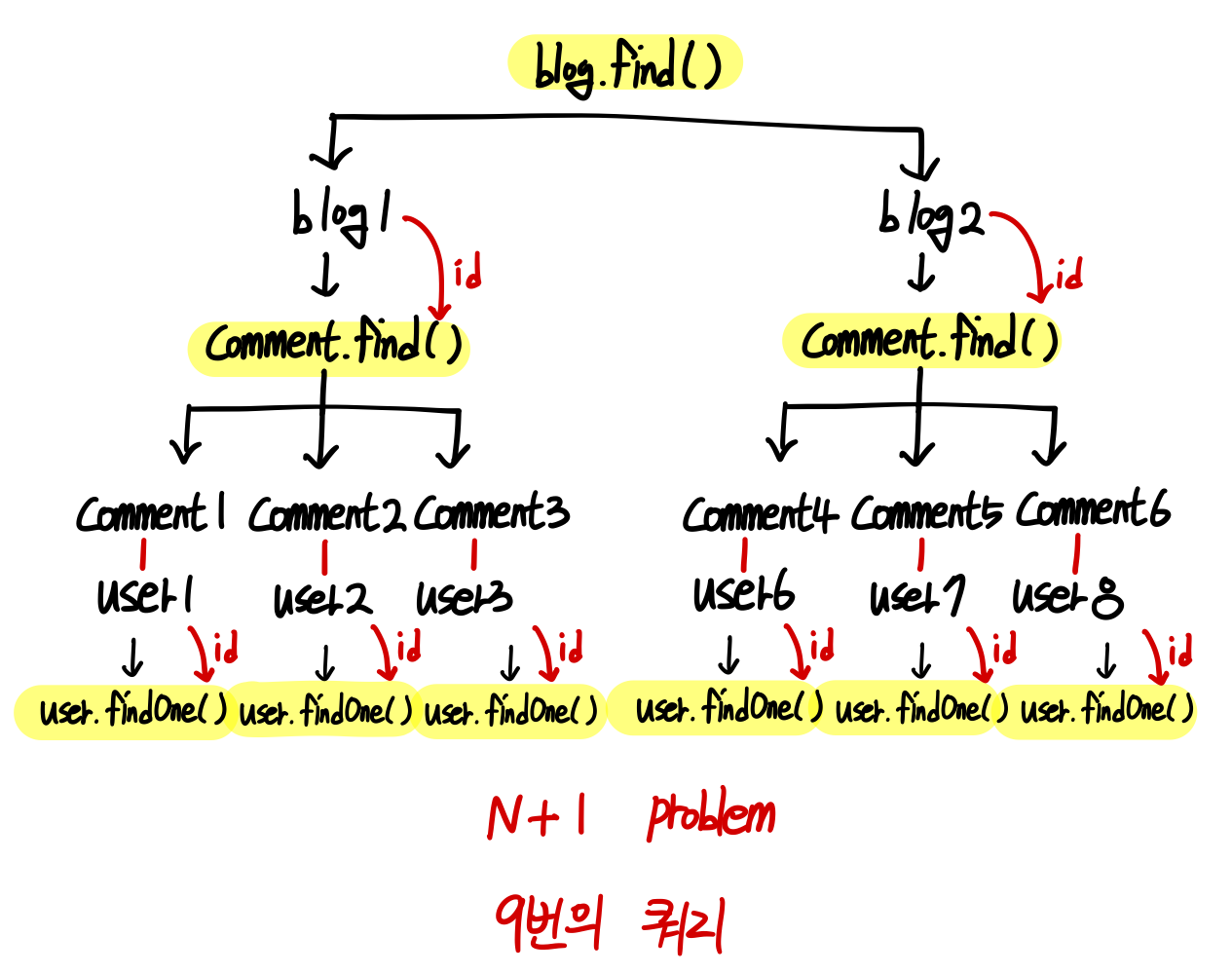 GraphQL과 N + 1 문제