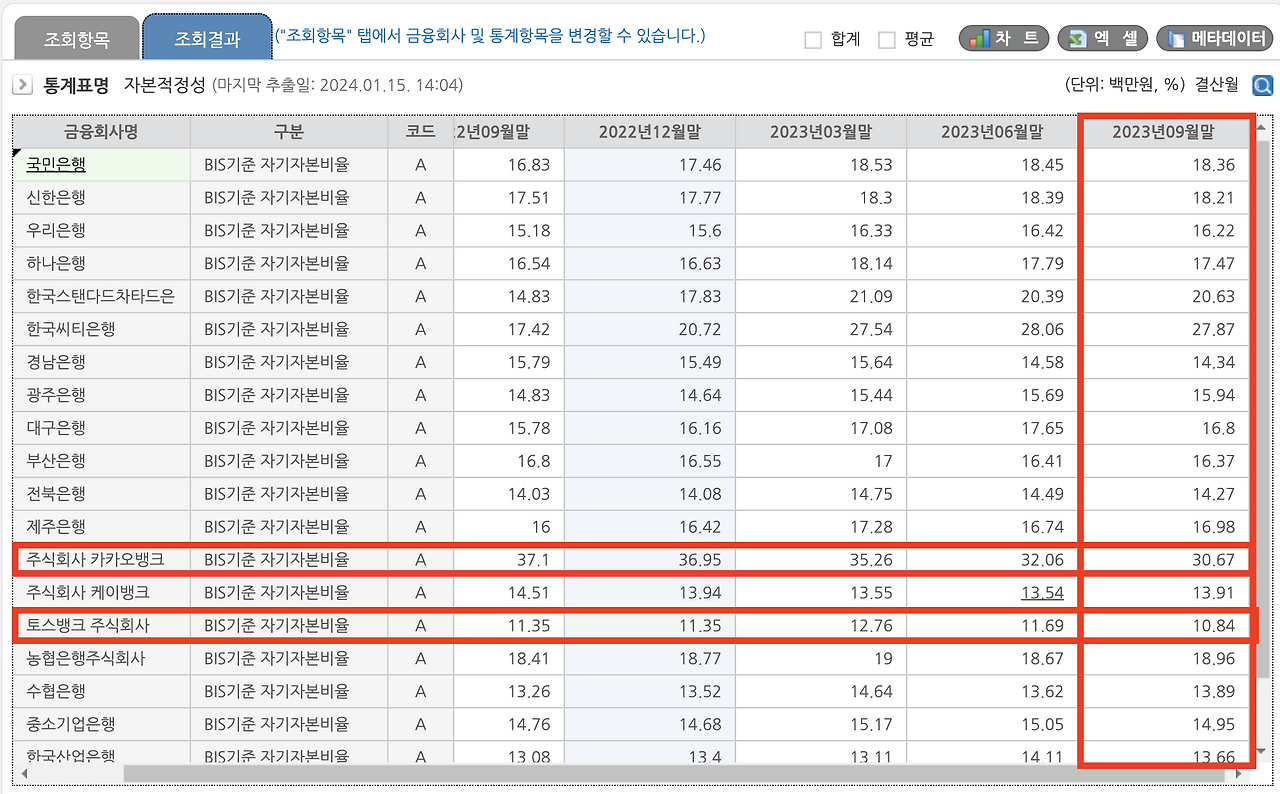 은행 및 저축은행 Bis 자기자본비율 조회하고 안전한 곳 찾는 방법