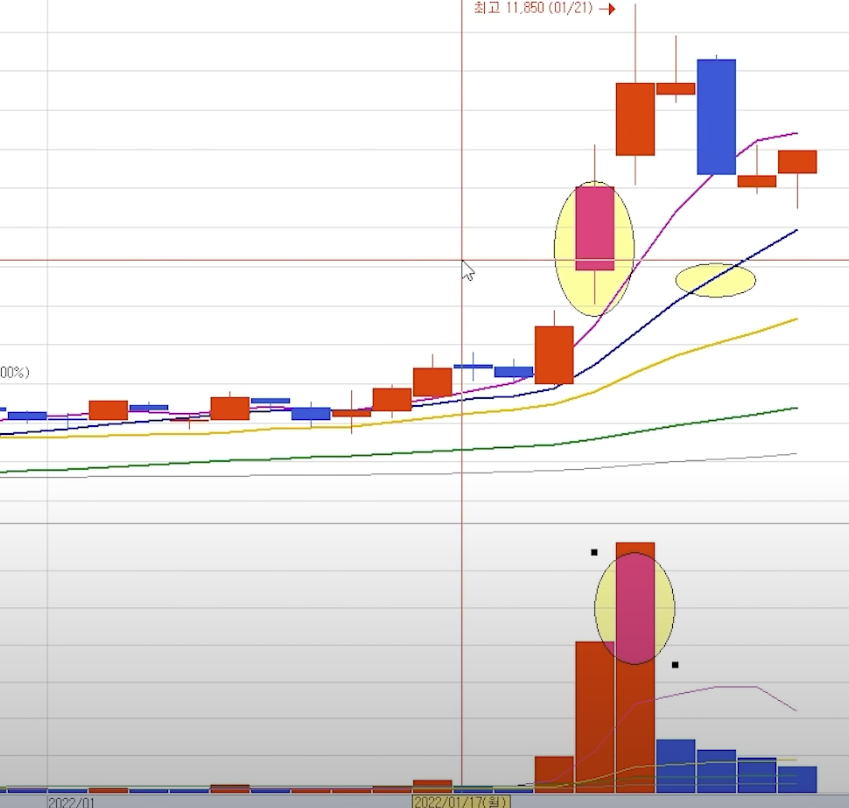 [주덕강의] 차트기초공부 (주지표와 거래량 보는 법, 차트보는 법, 상승차트 보는 법) - 토크앤토크