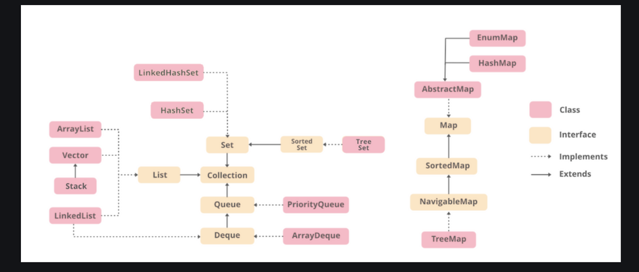Java Collection Framework