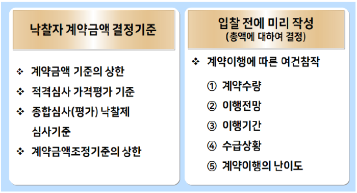 건설공사 입찰 추정가격 추정금액 예정가격 관급금액에 대한 이해