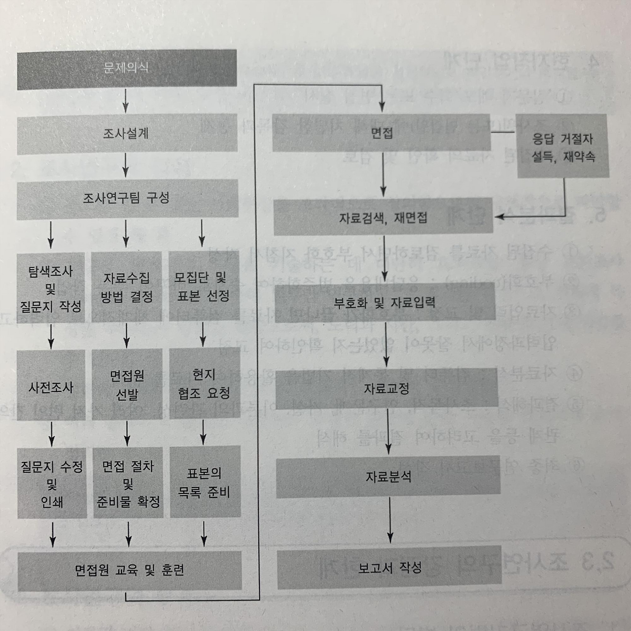 조사연구의 설계와 방법