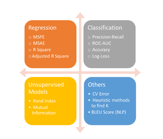 [Python] 성능 측정 지표 :: MAE, MSE, RMSE, MAPE, MPE, MSLE