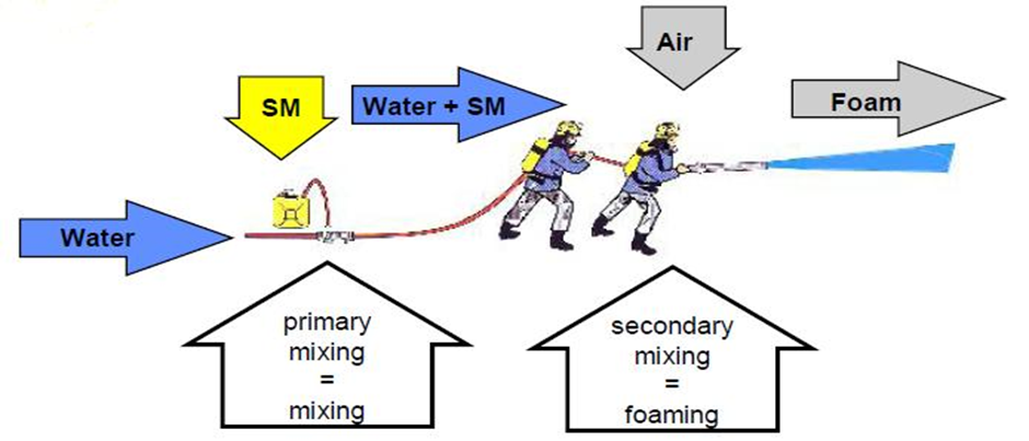 포소화설비의 종류 (Foam System Type)