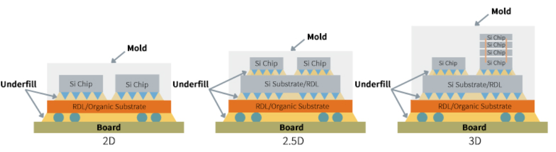 Advanced Package(AVP) 기초