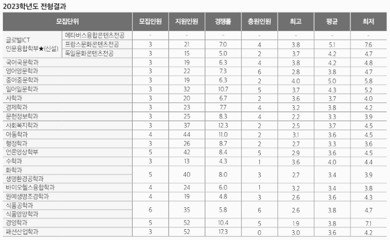 서울여대 수시등급, 서울여자대학교 수시등급 (입결, 내신, 2023년, 2024년)