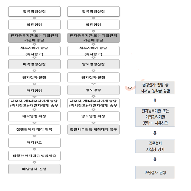 【주식가압류 】《주권가압류 권리주에 대한 가압류의 가부 주권교부청구권 가압류 및 주권발행 전 주식 가압류 예탁유가증권에