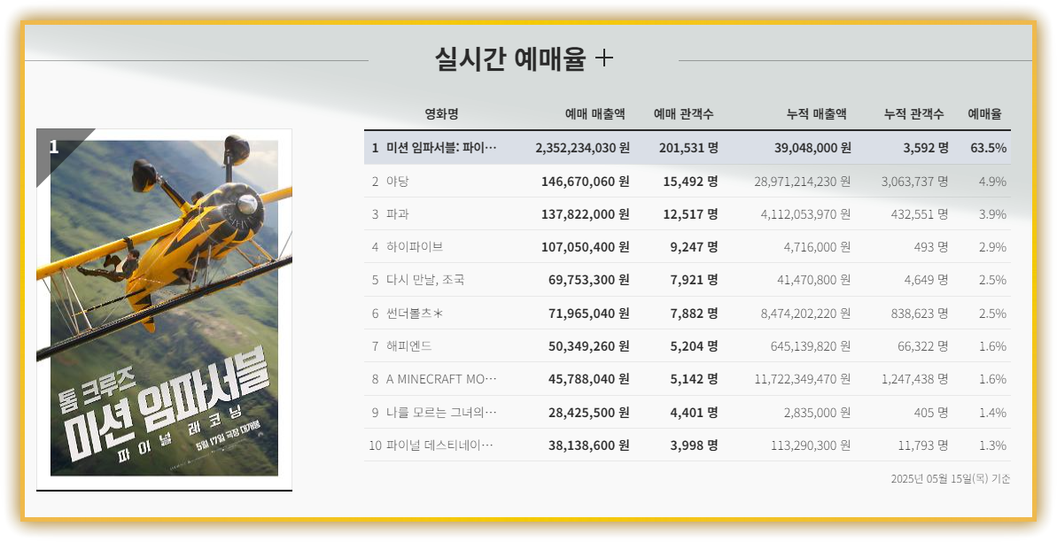 🎬 2025년 5월 셋째 주 영화 박스오피스 And 예매 순위 정리 5월 14일 기준