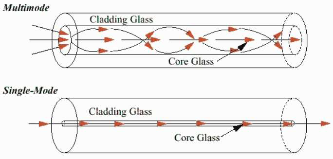 광커넥터 및 광케이블 종류
