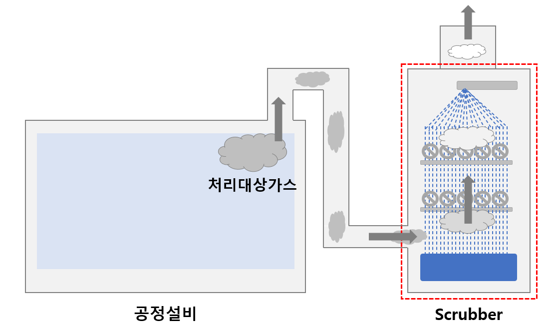 01 스크러버scrubber란 무엇일까