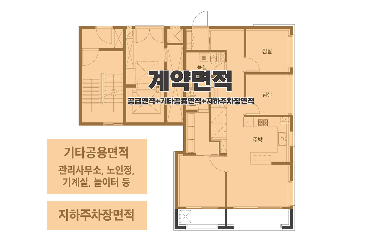연면적 전용면적 용적률 면적에 대해 알아보기
