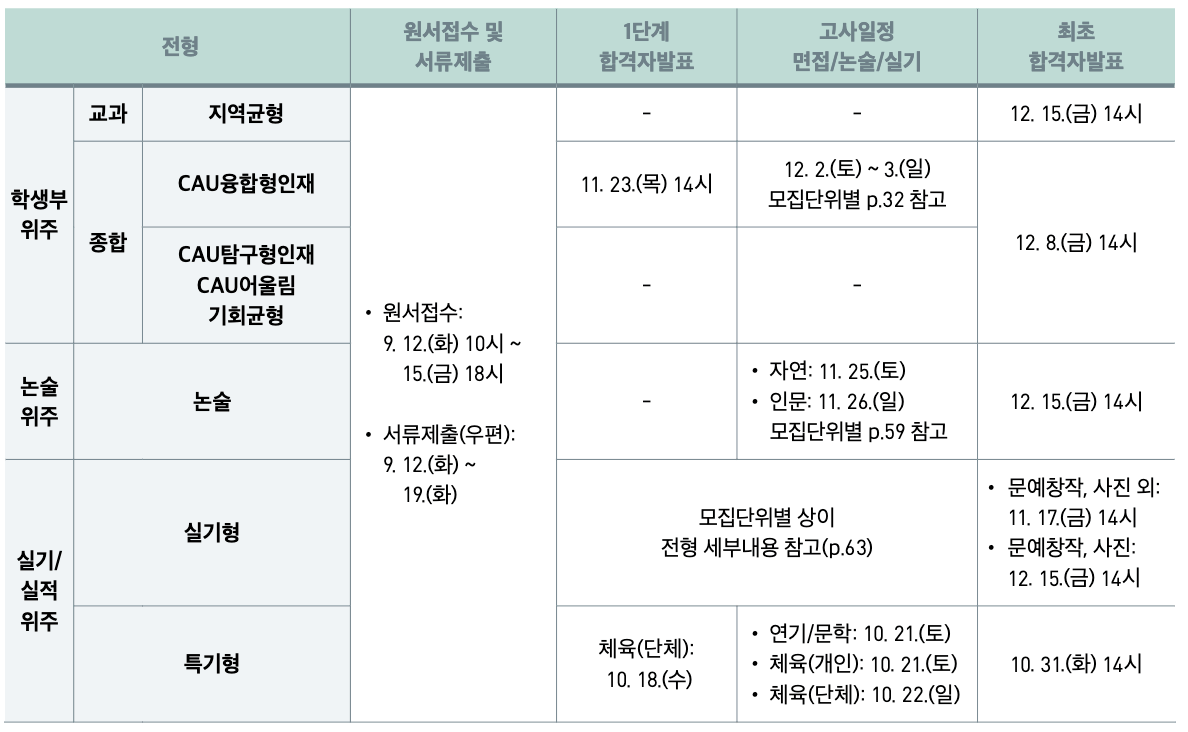 2024 중앙대 수시 최종합격자 발표 날짜 시간 확인하기