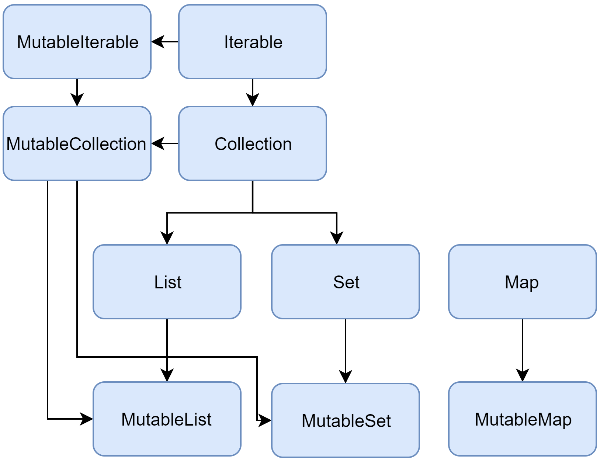 [Kotlin] 컬렉션의 확장 함수