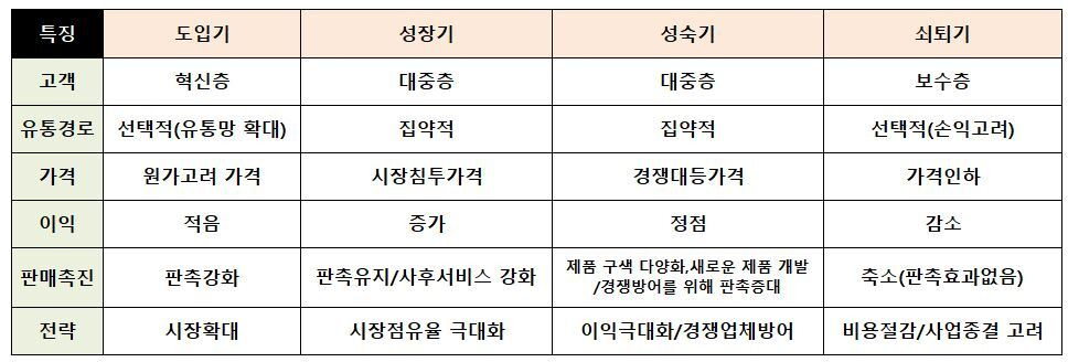 유통관리사 2급 1과목유통환경과 분류 소매상의 특징