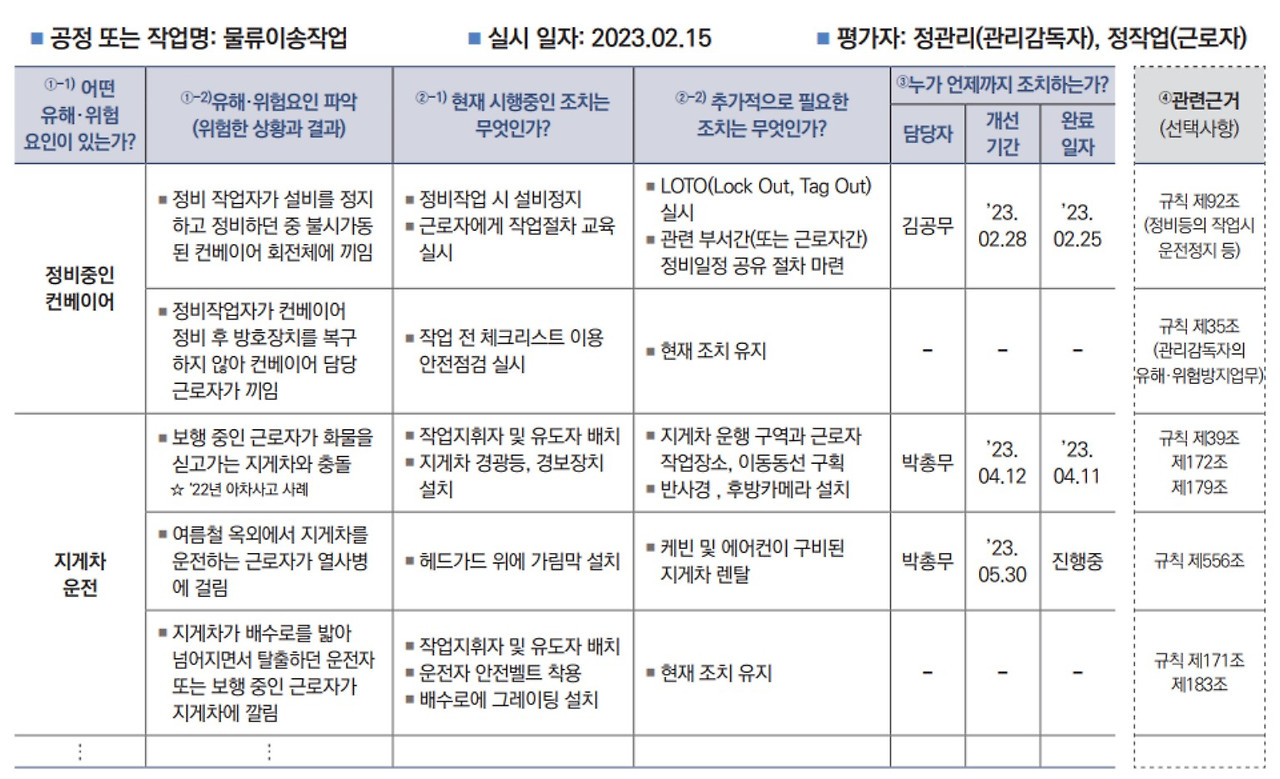 위험성평가 평가 기법 3단계 판별법 체크리스트 핵심요인기술 빈도 ·강도법