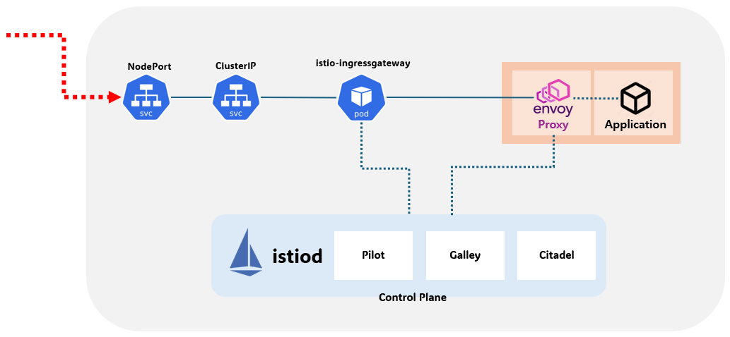 [7주차] Service Mesh : Istio 설치 (Sidecar mode)