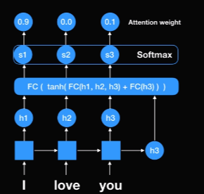 Attention Mechanism For NLP beginners | Kaggle