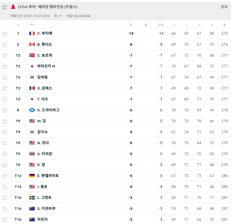 골프 23년 Lpga 아문디 에비앙 챔피언십 Fr 셀린 부티에 우승 김아림 공동 3위 김지수 공동 9위