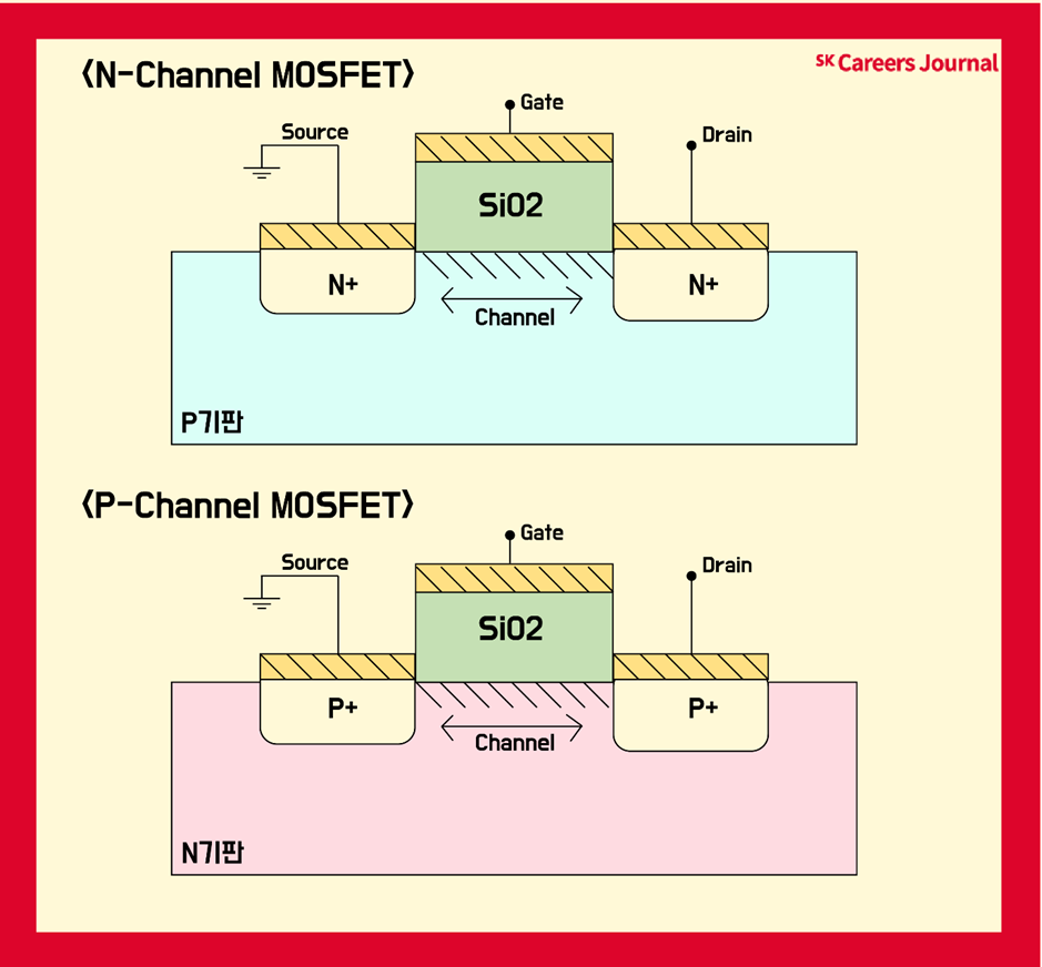 [전자] N-채널 MOSFET vs. P-채널 MOSFET: 차이점과 활용 방법