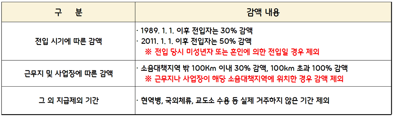 강릉시 군소음 피해보상금 신청 자료 다운로드