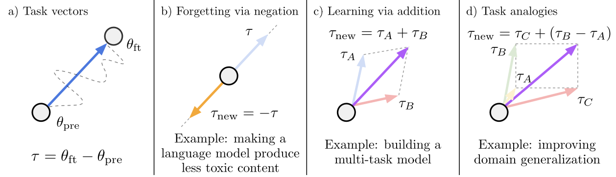 [논문 리뷰] Editing Models with Task Arithmetic [arxiv Dec 8, 2022] :: AI 지식창고