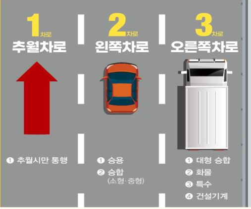 고속도로 지정차로 위반 제대로 알고 통행위반 과태료 피하자