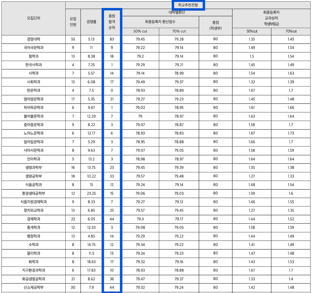 2025 고려대 수시 합격자 발표 일정 2024 예비번호 충원 결과