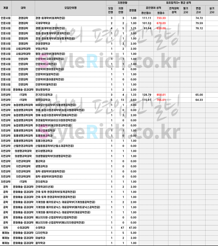 강원대춘천 편입 2022학년도 합격점수커트라인을 알아보자