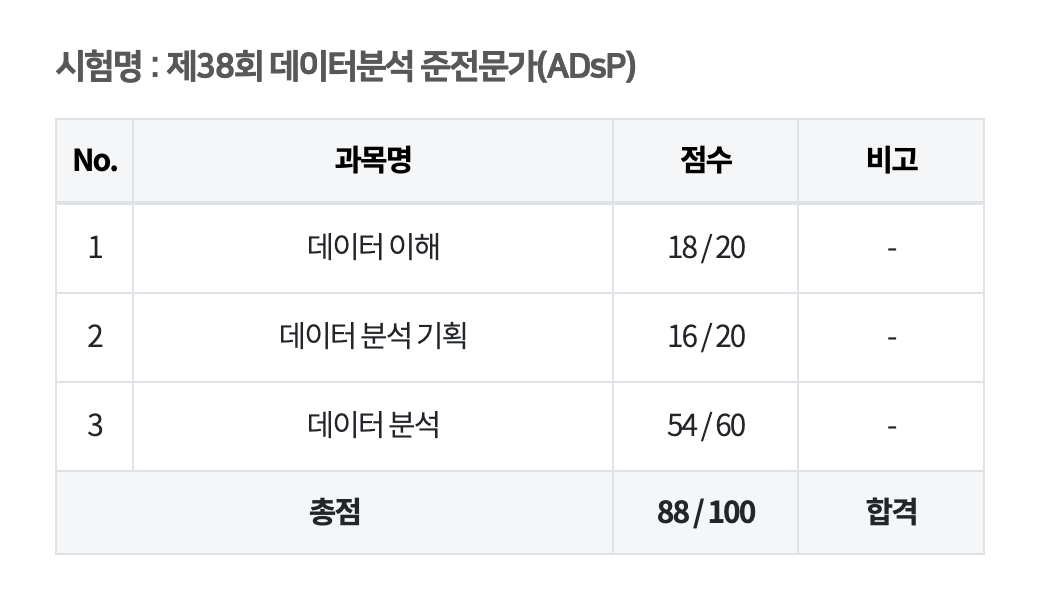 자격증 Adsp데이터분석 준전문가 자격증 취득 과정