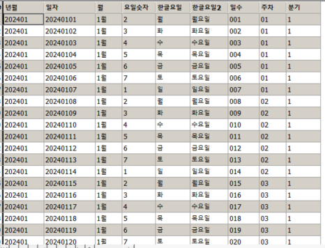 [오라클/티베로]DUAL 테이블과 CONNECT BY LEVEL를 활용한 달력구하기