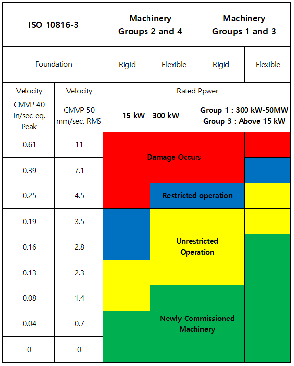 ISO 10816 진동평가 지침의 이해