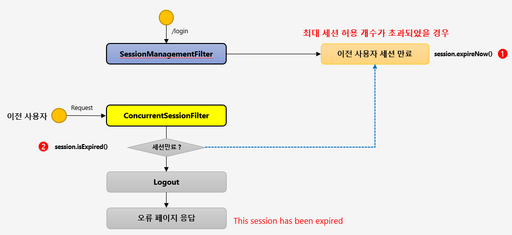 [SPRING SECURITY] 세션관리를 위한 SessionManagementFilter와 ConcurrentSessionFilter