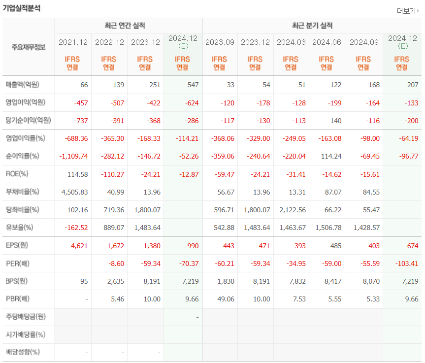 루닛의 기업실적입니다