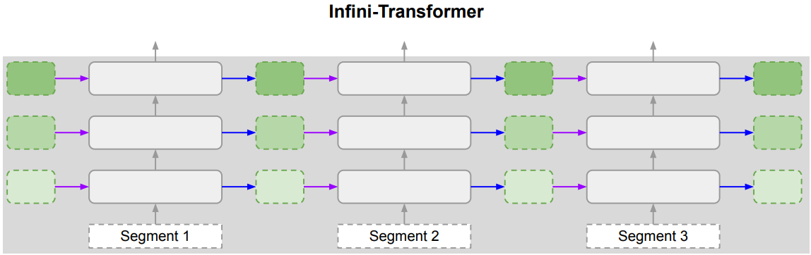 Leave No Context Behind: Efficient Infinite Context Transformers with Infini-attention