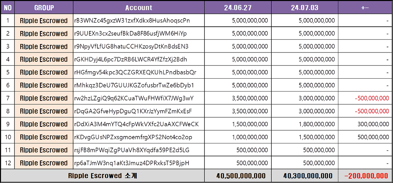 17 24년 71 Xrp 대량이체 락업 해제리플xrp 수량 순위 지갑 순위