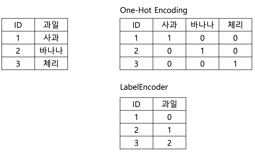 [Python] pd.get_dummies() :: One-Hot Encoding / 원핫인코딩